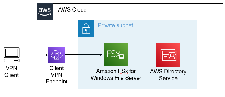Amazon FSx for Windows File Serverやってみる – Cross Side