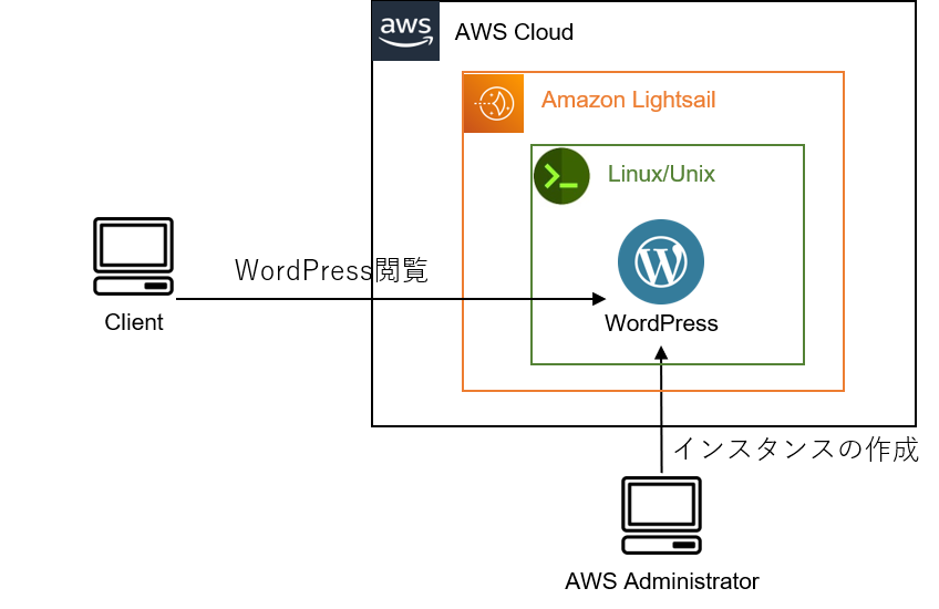 【Amazon Lightsail】【第1回】WordPressを構築してみた – Cross Side