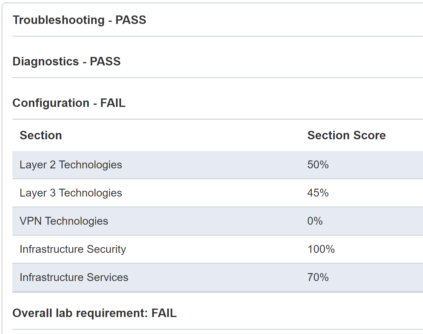 CCIE Enterprise Infrastructure(LAB試験)に合格しました！ – Cross Side