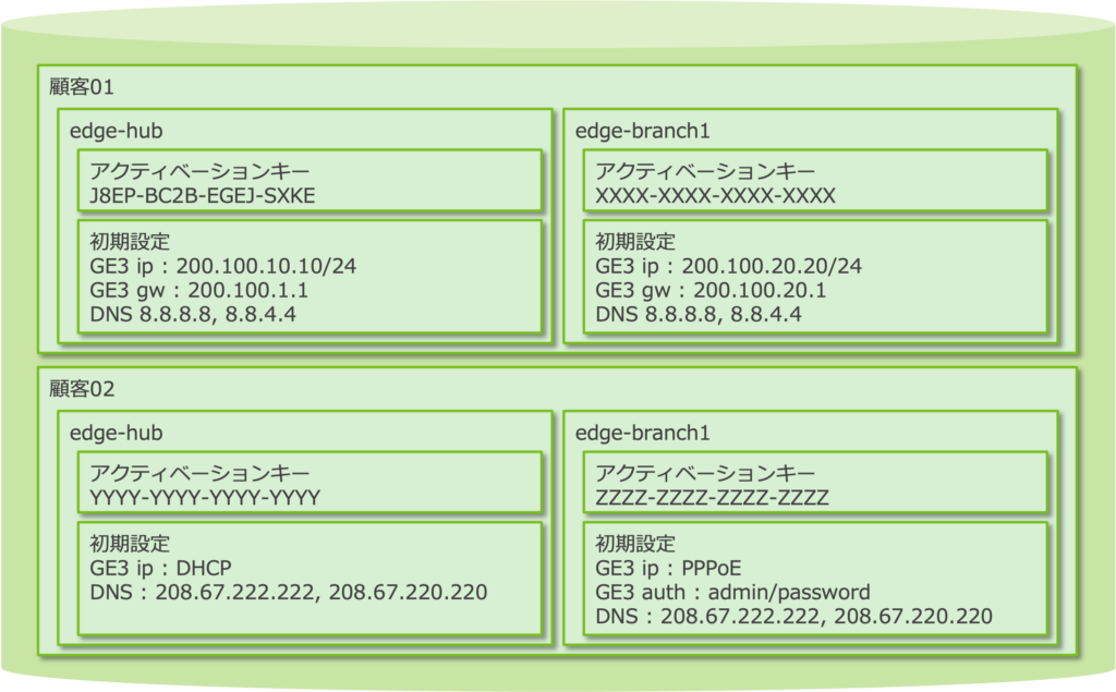 はじめての VMware SD-WAN by VeloCloud 第2回 – Cross Side