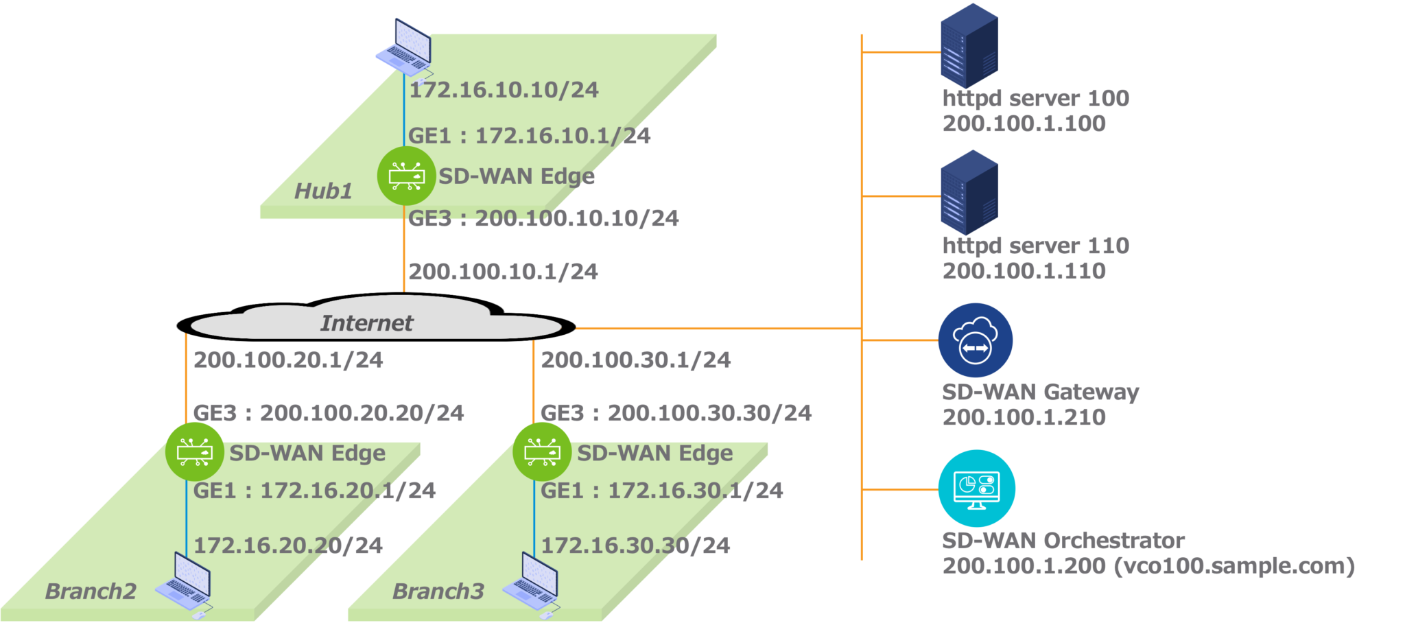 はじめての VMware SD-WAN by VeloCloud 第3回 – Cross Side