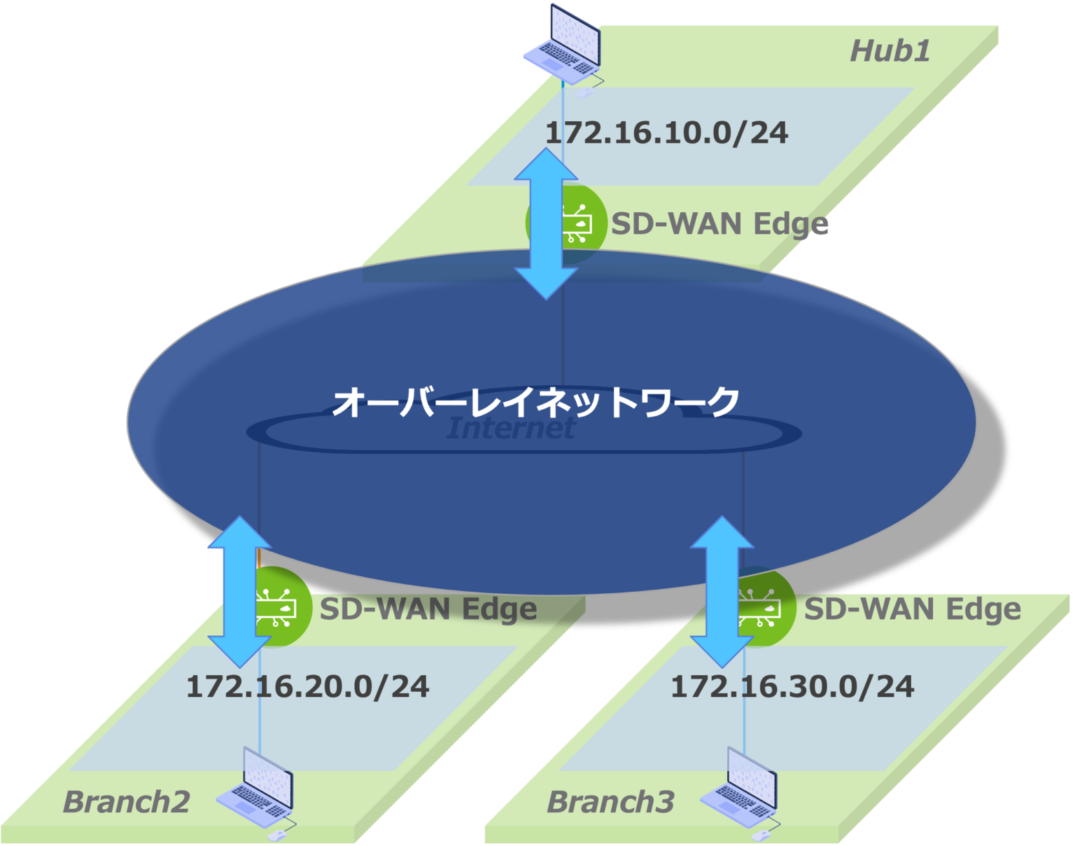 はじめての VMware SD-WAN by VeloCloud 第3回 – Cross Side