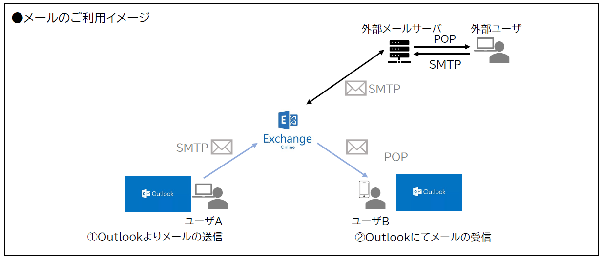 Microsoft Exchange Online」を活用したメールサーバ構築（移行） – Cross Side